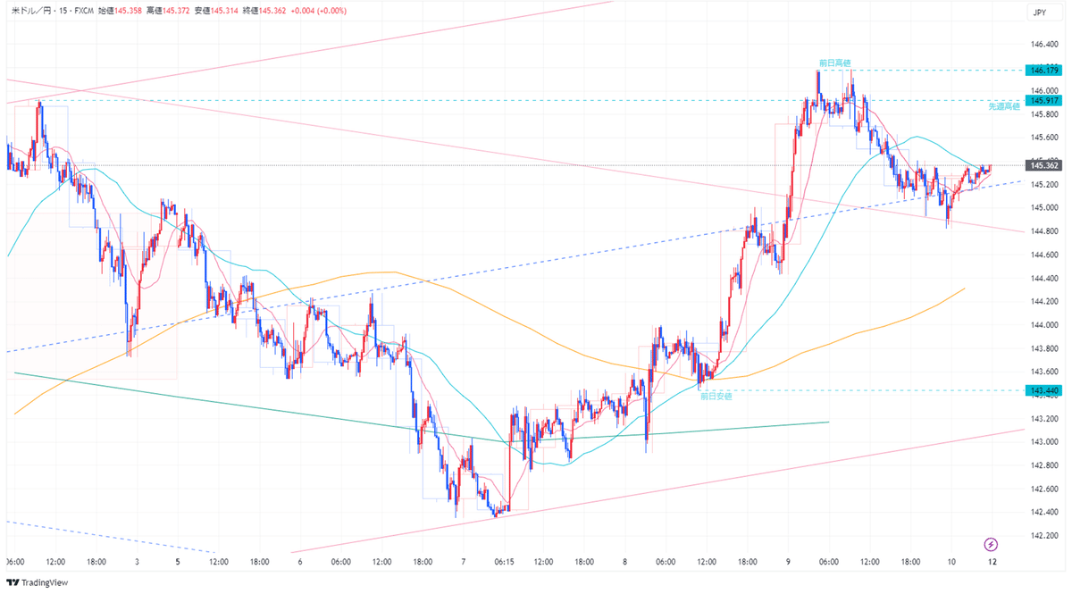2025/05/09 FX シナリオと振り返り｜haru