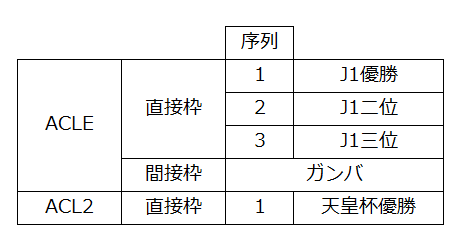 じゃあ今度はガンバがACL2優勝したらどうなるんだよ｜ミネ月