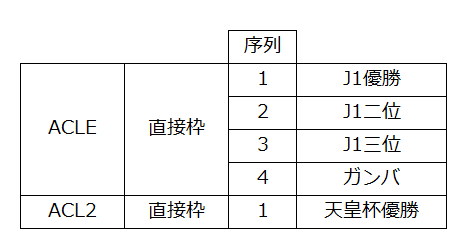 じゃあ今度はガンバがACL2優勝したらどうなるんだよ｜ミネ月