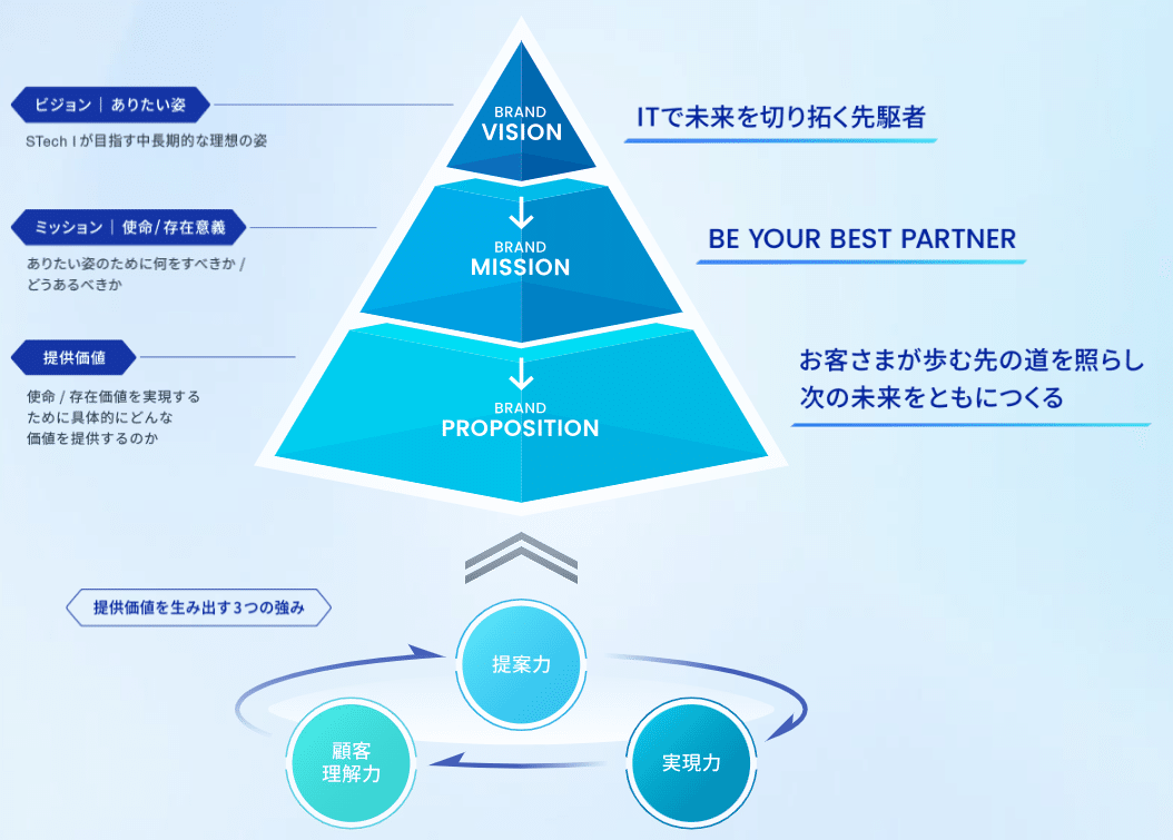 社名変更を機に展開したSTech Iのコーポレートブランディングを責任者が語る｜【公式】双日テックイノベーション株式会社 ｜採用広報note "STech Eye"
