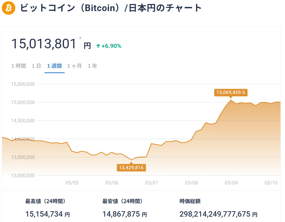 【朗報】ビットコインが10万ドル突破！まだ買ってない人こそ「0.1BTC」を目指そう｜ずんいち