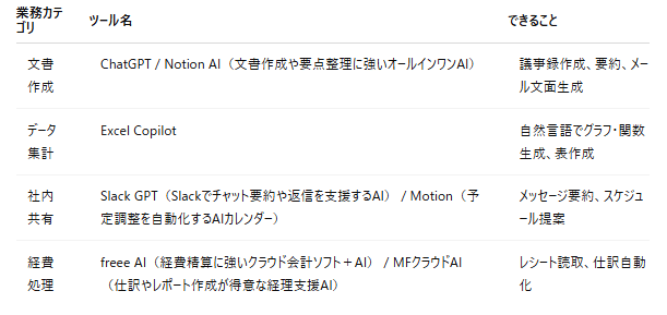 【教えてAI！】その議事録、AIに任せちゃおう！一般事務×AI活用ガイド【2025年版】｜SASA@AI推進