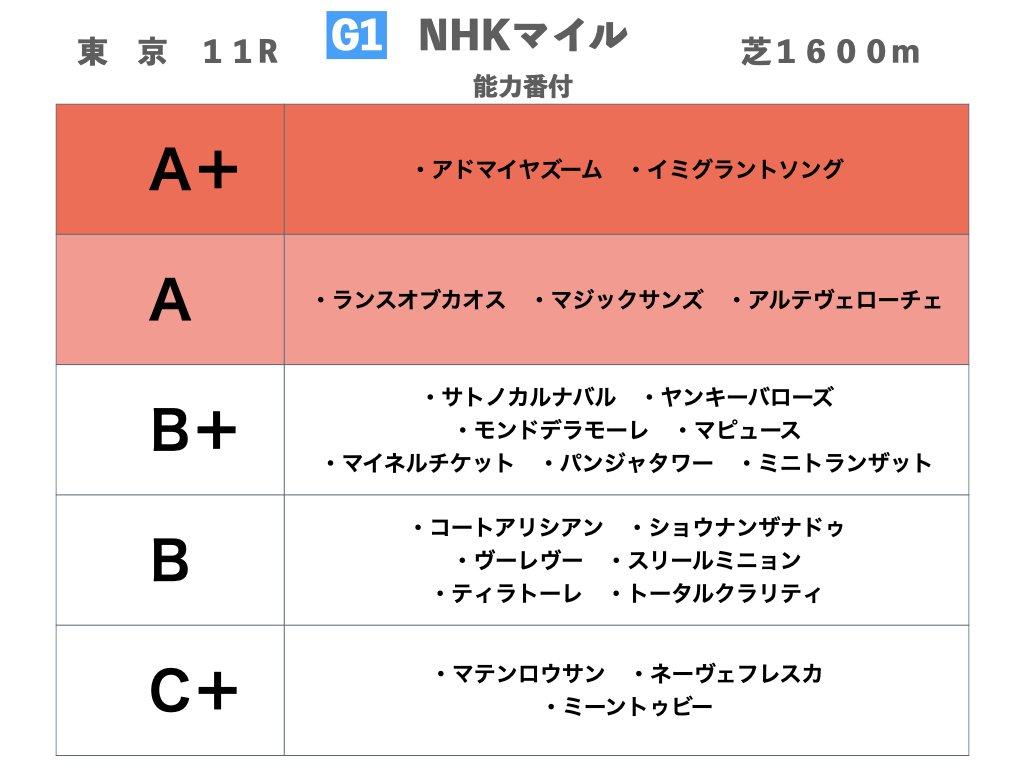 5月11日（日） G1 NHKマイル+平場レース ｜匠競馬【能力ファクター】