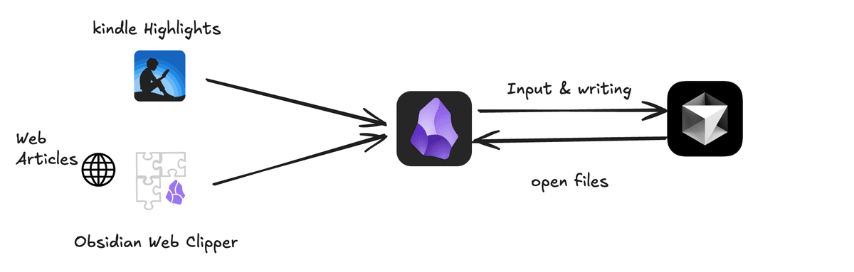 Obsidian×Cursorの活用方法：知的生産のシナジーを最大化｜Shin/デジタル思想家