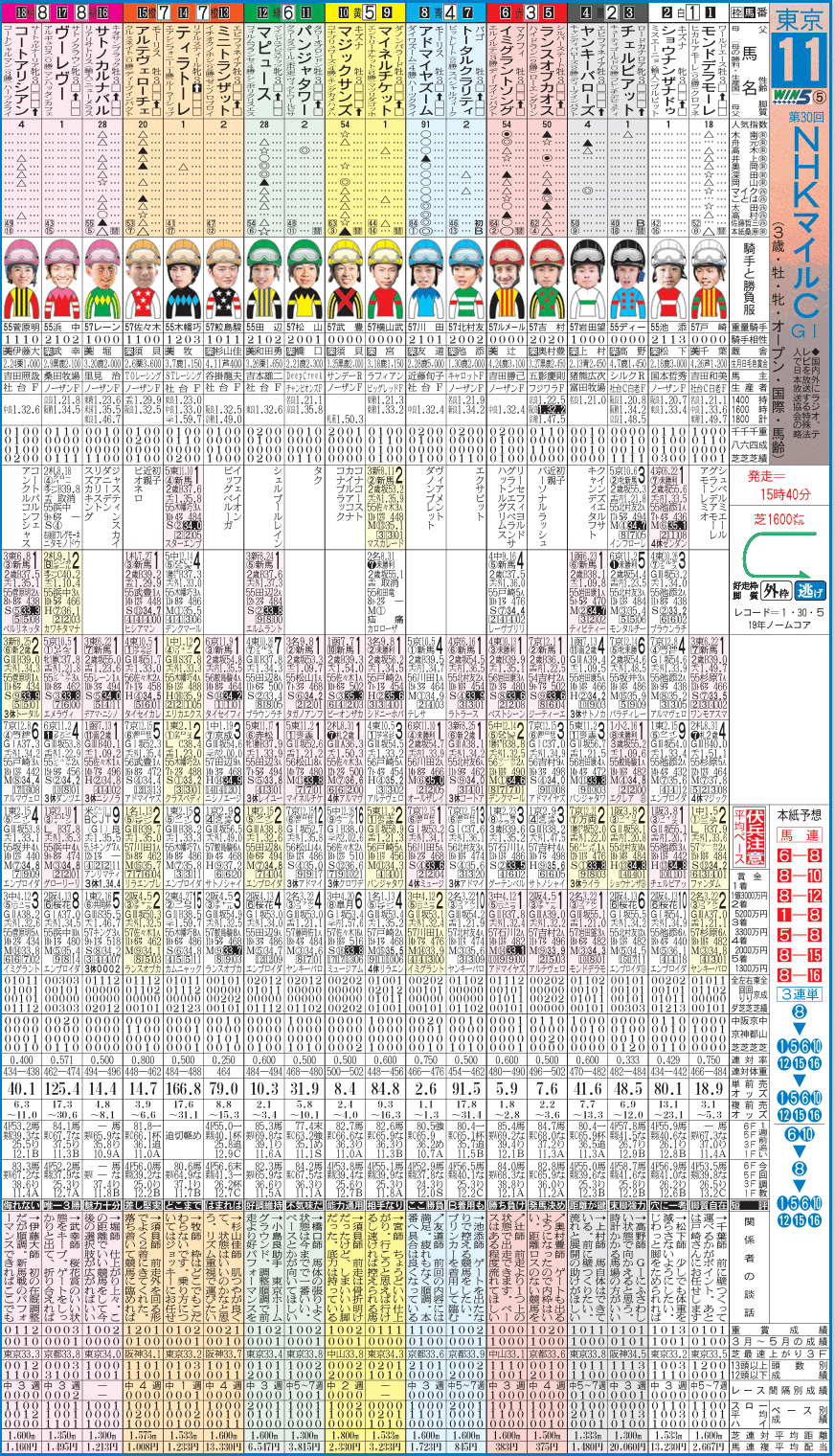 5月11日 NHKマイルC （G1）｜GAMERA777