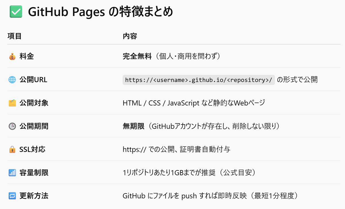 🌐 GitHub PagesでWebページを無料公開する方法【初心者向けガイド】｜TechBits
