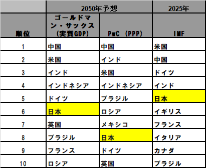 国別GDPランキング2050年予想 ー最新データの調査ー｜Shimo