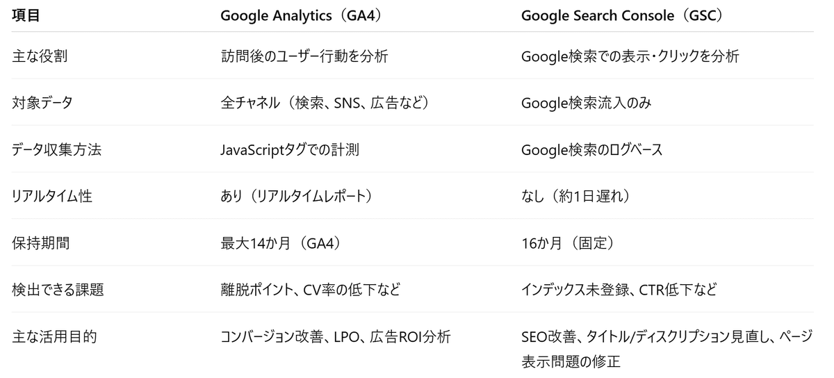 Google AnalyticsとGoogle Search Consoleの違いとは？使い分けのポイントも紹介！｜TechBits