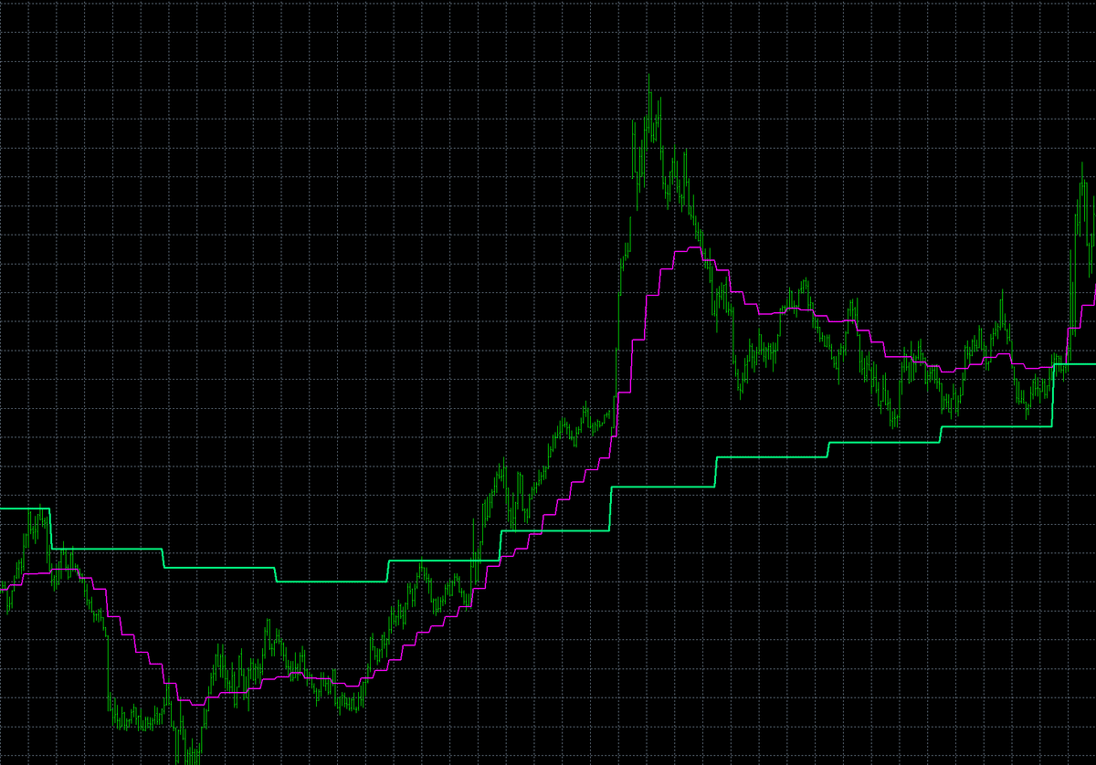 【MQL4/MT4】別の時間足の移動平均線を表示するインジケーター ソースコード無料公開｜トレーダーヒロ｜FX自動売買｜EA開発者