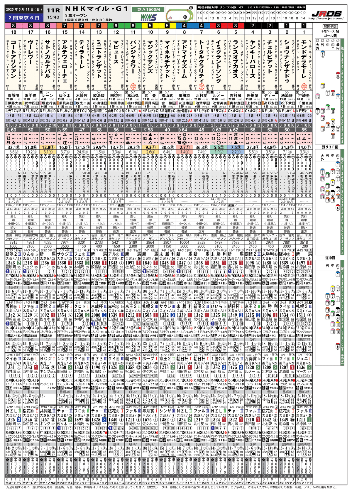 5/11（日）東京11R NHKマイルカップ 赤木の予想｜JRDB 競馬アラカルト