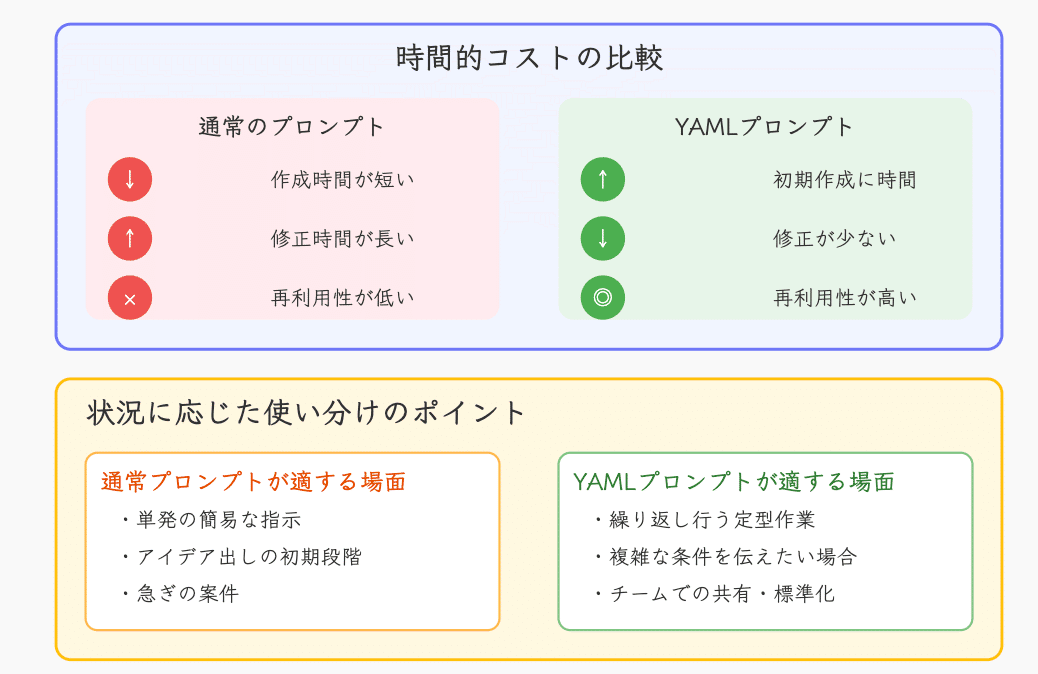 YAML（ヤムル）プロンプトで変わるAI活用術 〜 ビジネスSNSでも差がつく、構造化された"賢い指示出し"のコツ ｜上村菜穂 株式会社PR NET・CEO