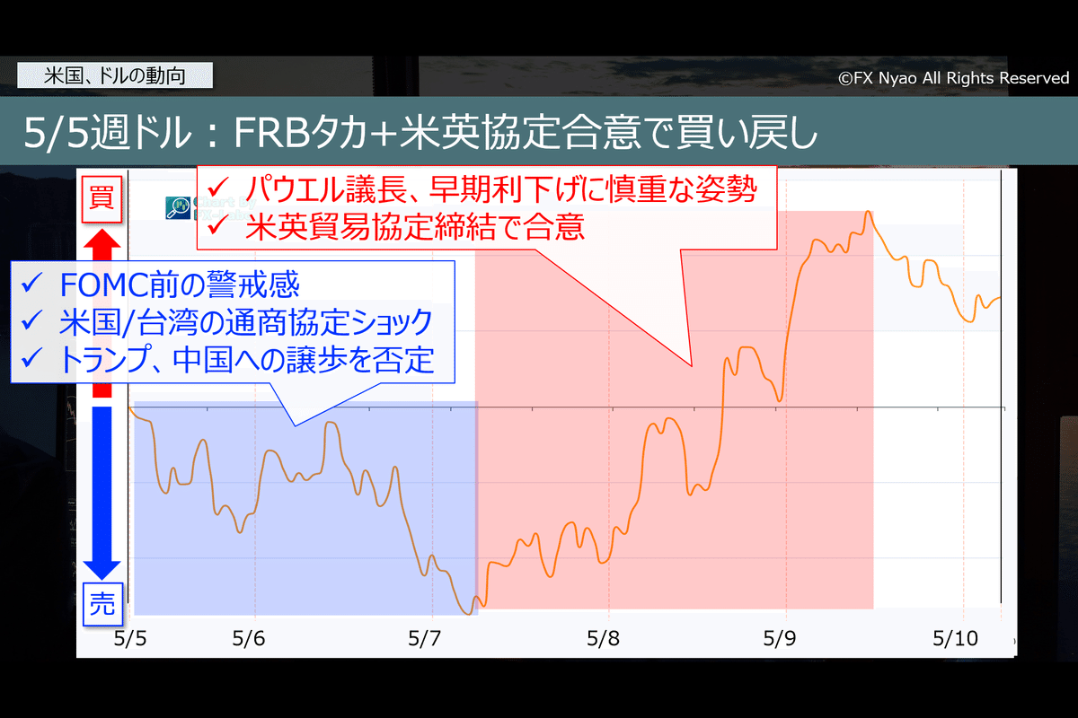 【ドル円】来週の相場見通し（25'5/12-5/16）【FX】｜Nyao@FXファンダメンタルズ解説