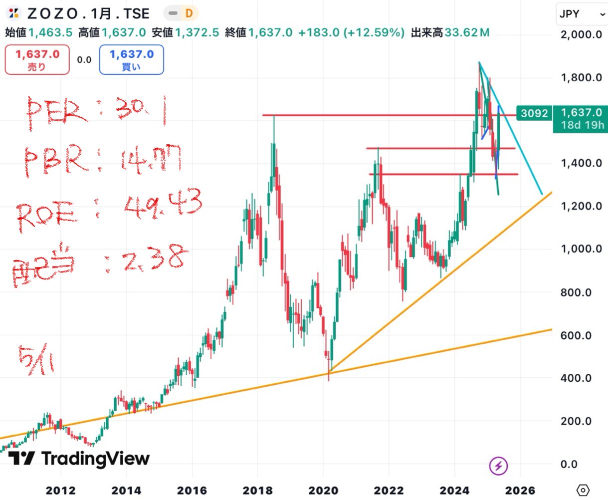 3092 ZOZO 2025年5月9日まで｜とうきち