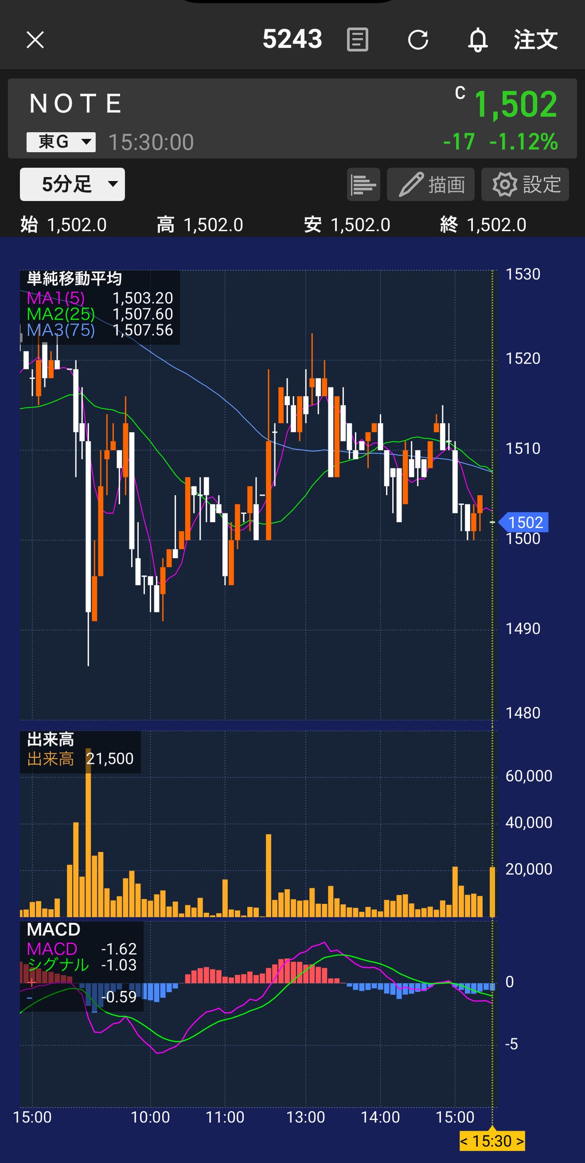 note (5243) 今週の株価推移 (2025/05/07～05/09) Vol.124｜藤巻 隆