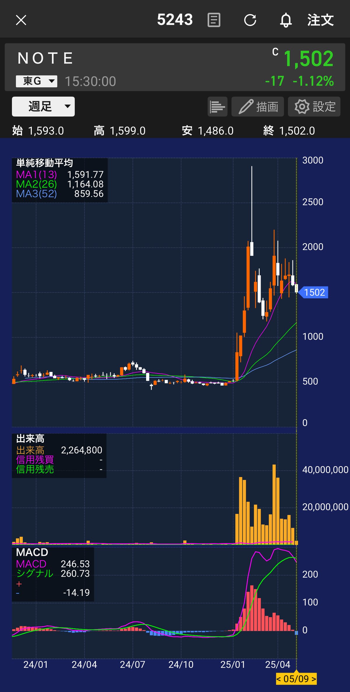 note (5243) 今週の株価推移 (2025/05/07～05/09) Vol.124｜藤巻 隆