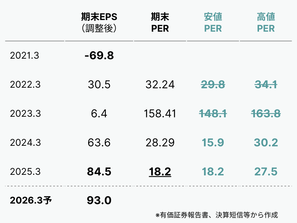 【IR分析 #362】 あみやき亭（2753） のIR情報を整理・分析 ーいまの株価は割安か？ 「買うならどのくらい？」を読み解く ...