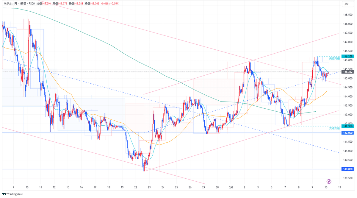 2025/05/12 FXシナリオと振り返り｜haru