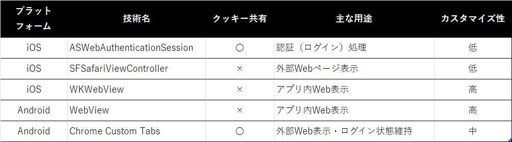アプリの中でWebを開くってどういうこと？iOSとAndroidのWebView事情をやさしく解説｜南海DX 公式note