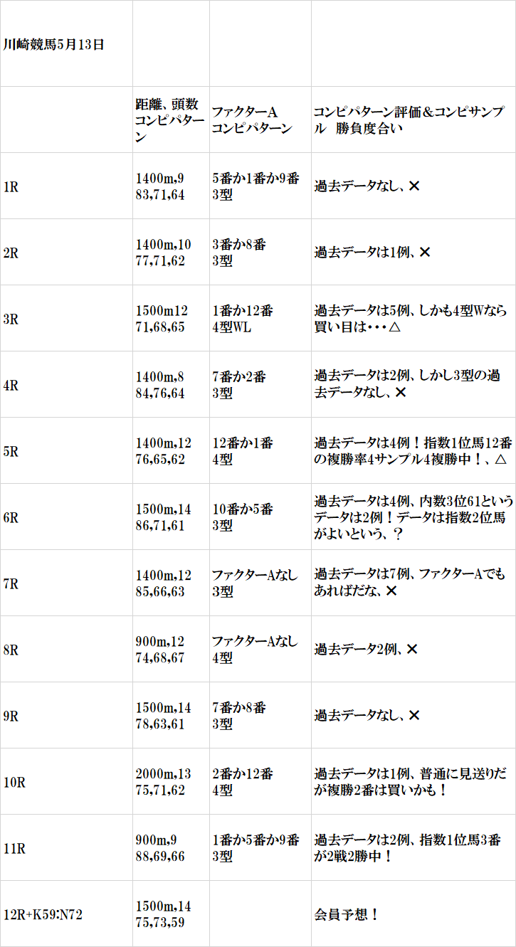 5月13日 川崎11R スパーキングスプリントチャレンジ！｜GAMERA777