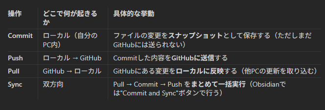非エンジニアだけどObsidianをGitHubで管理したかったんだ｜FURUYA
