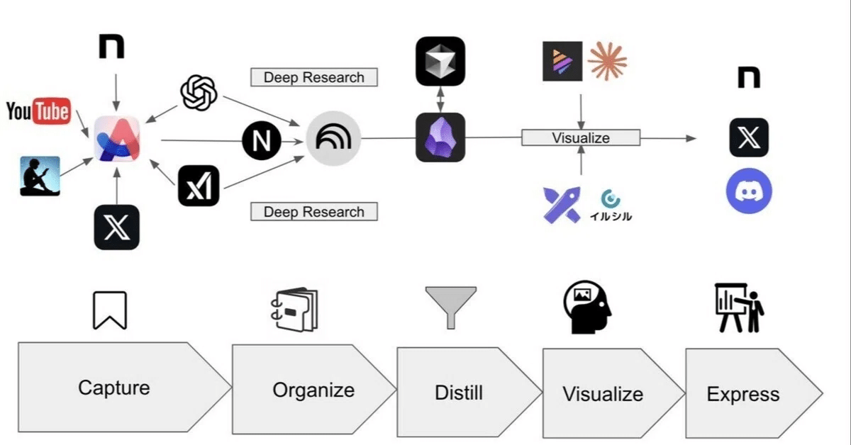 Obsidian×Cursorの活用方法：知的生産のシナジーを最大化｜Shin