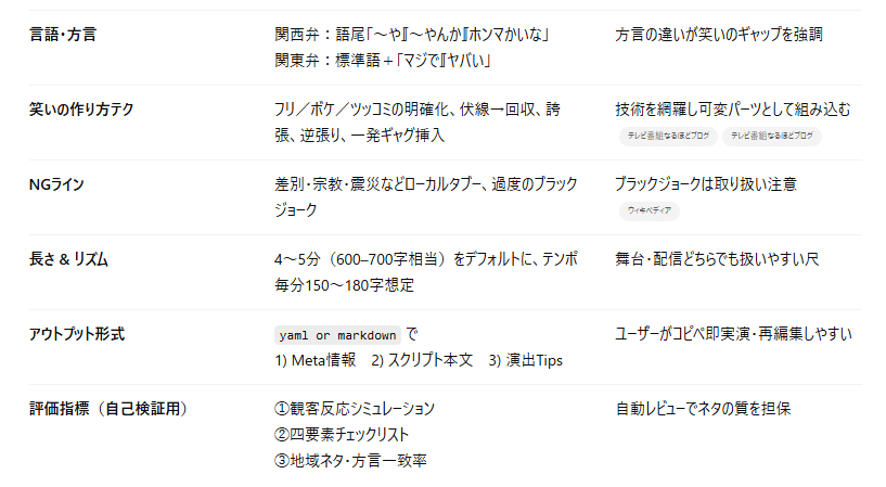 爆笑生成AI漫才プロンプト術大全｜hirokaji