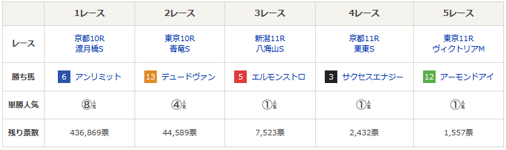 05/18(日) 無料WIN5予想(1)ヴィクトリアマイル｜umanikomi