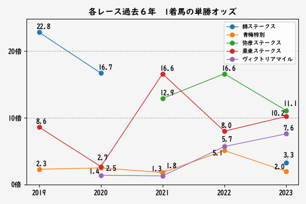05/18(日) 無料WIN5予想(1)ヴィクトリアマイル｜umanikomi