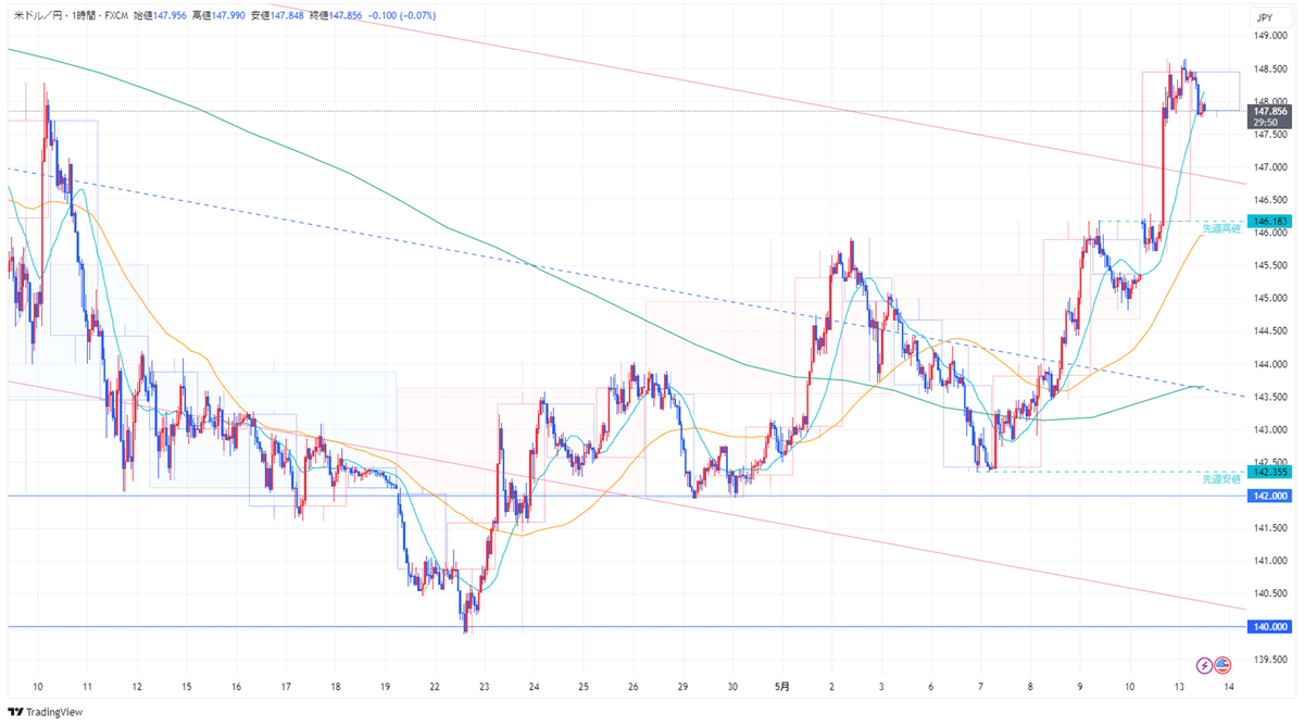 2025/05/13 FXシナリオと振り返り｜haru