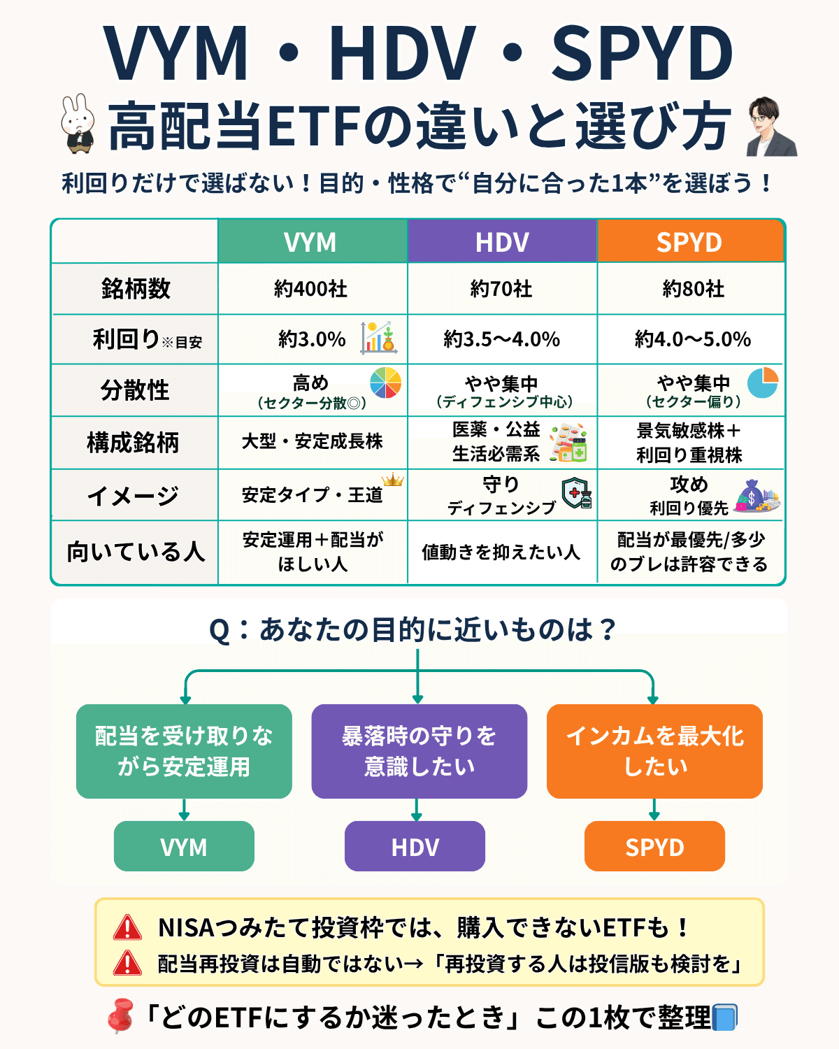 VYM・HDV・SPYD、どれがいい？｜高配当ETFを“目的とリスク”で使い分ける判断軸｜橘 龍馬@マネーの研究室