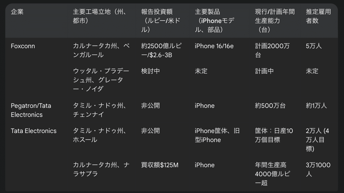 iPhoneインド製造移管の背景：インド政府の生産連動型優遇策（PLI）政策とEMS各社の対応【調査報告書】｜【報告書/ケーススタディ】経営者が読むNVIDIAのフィジカルAI 業界日報 by ...