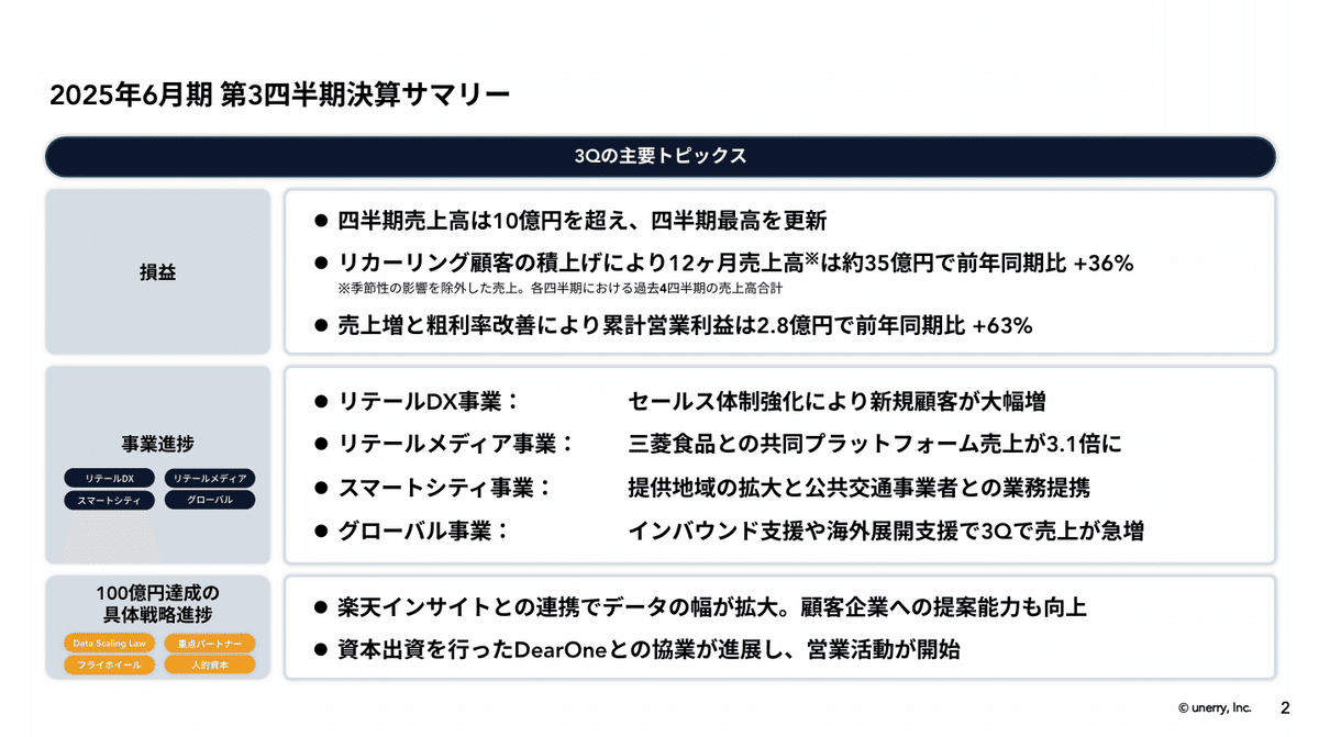 【unerry】2025年6月期第3四半期決算を発表 ー売上は四半期過去最高、営業利益はYoY＋63%の成長ー｜株式会社unerry