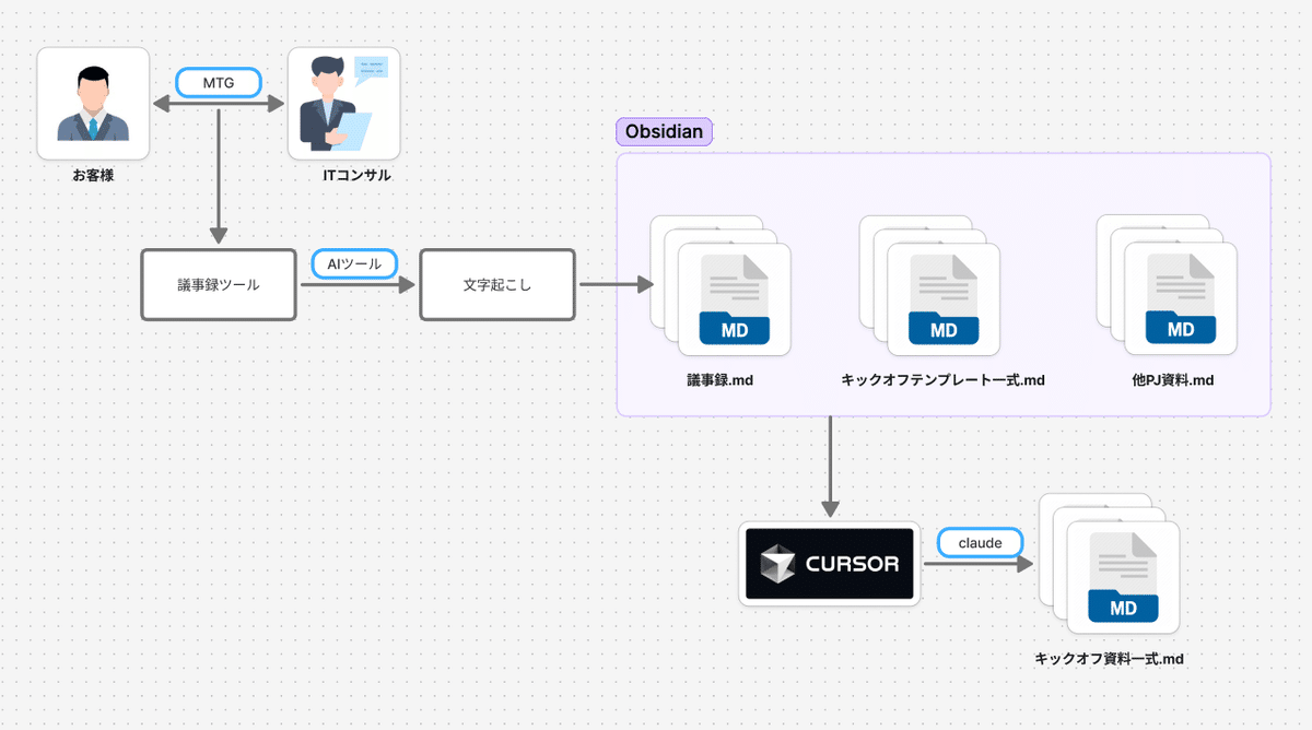 知識管理の革命！Obsidianで広がるシステム開発の新しい可能性｜Ran | Polyscape Inc.