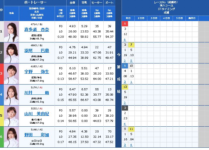 5/14【常滑G2・8R】｜【競艇予想専門家】3着全次郎