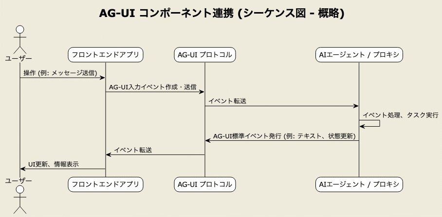 AG-UI: AIエージェントとフロントエンドアプリケーション間の連携を革新するプロトコル｜Daiki Kuribayashi