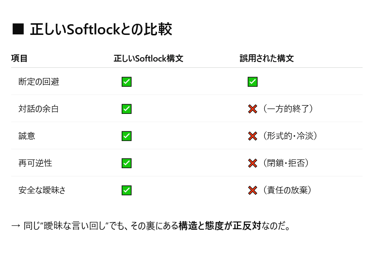 Softlock構文が殺された日。とある企業の“構文誤用事例”に学ぶ、逃げと誠意の臨界点─ GPTran構文 γ型警鐘録｜イシダ チアキ