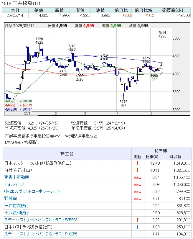 Nikkei Stock Average Highlights @ 2025/5/14 (Wed)｜DECOY総研