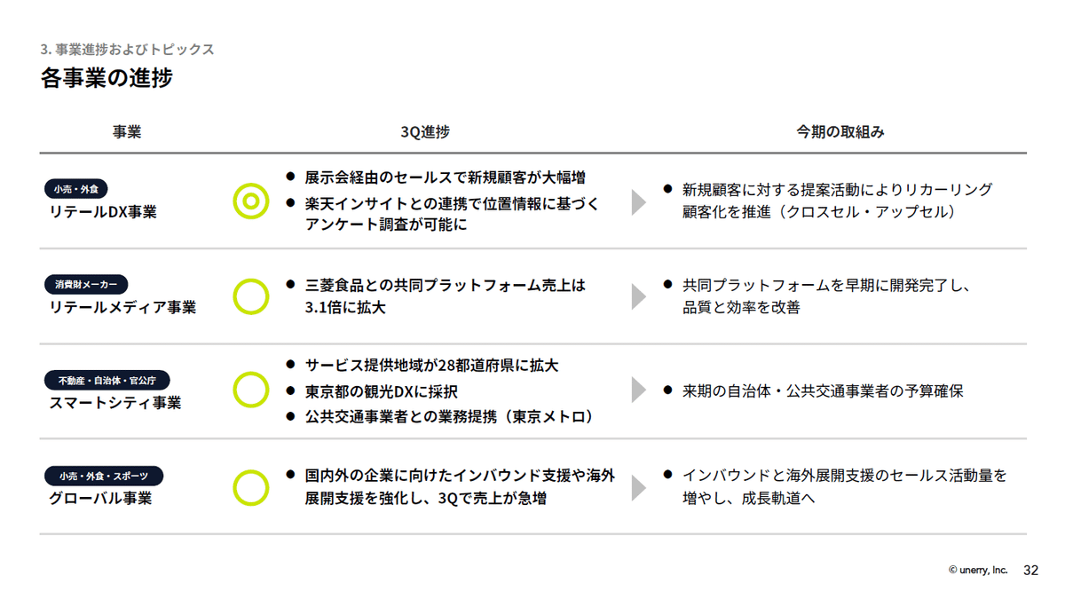 【unerry】2025年6月期第3四半期決算を発表 ー売上は四半期過去最高、営業利益はYoY＋63%の成長ー｜株式会社unerry