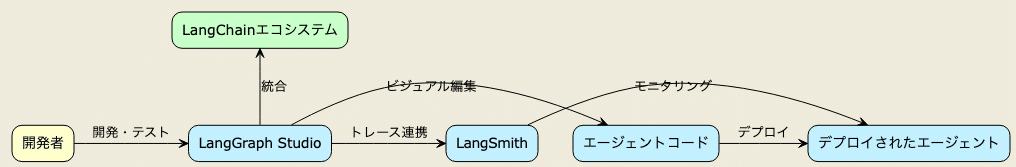LangChain: LangGraph Studio v2 - エージェント開発の改善｜Daiki Kuribayashi