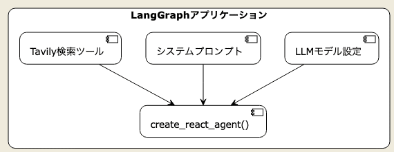 LangChain: LangGraph Studio v2 - エージェント開発の改善｜Daiki Kuribayashi