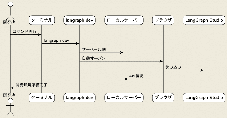 LangChain: LangGraph Studio v2 - エージェント開発の改善｜Daiki Kuribayashi