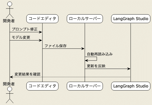 LangChain: LangGraph Studio v2 - エージェント開発の改善｜Daiki Kuribayashi