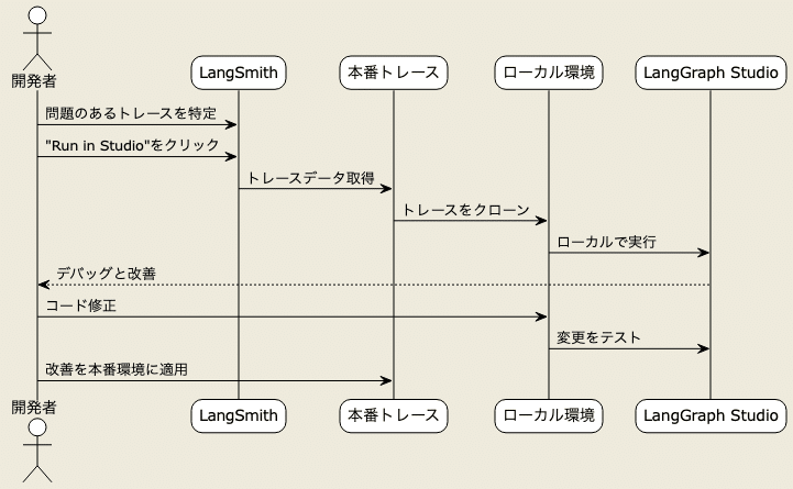 LangChain: LangGraph Studio v2 - エージェント開発の改善｜Daiki Kuribayashi