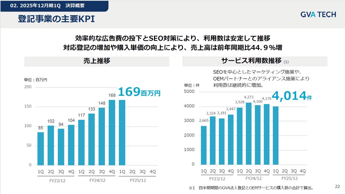 GVA TECH 2025年12月期 第1四半期決算を発表しました！IR担当がポイントを解説｜GVA TECH株式会社