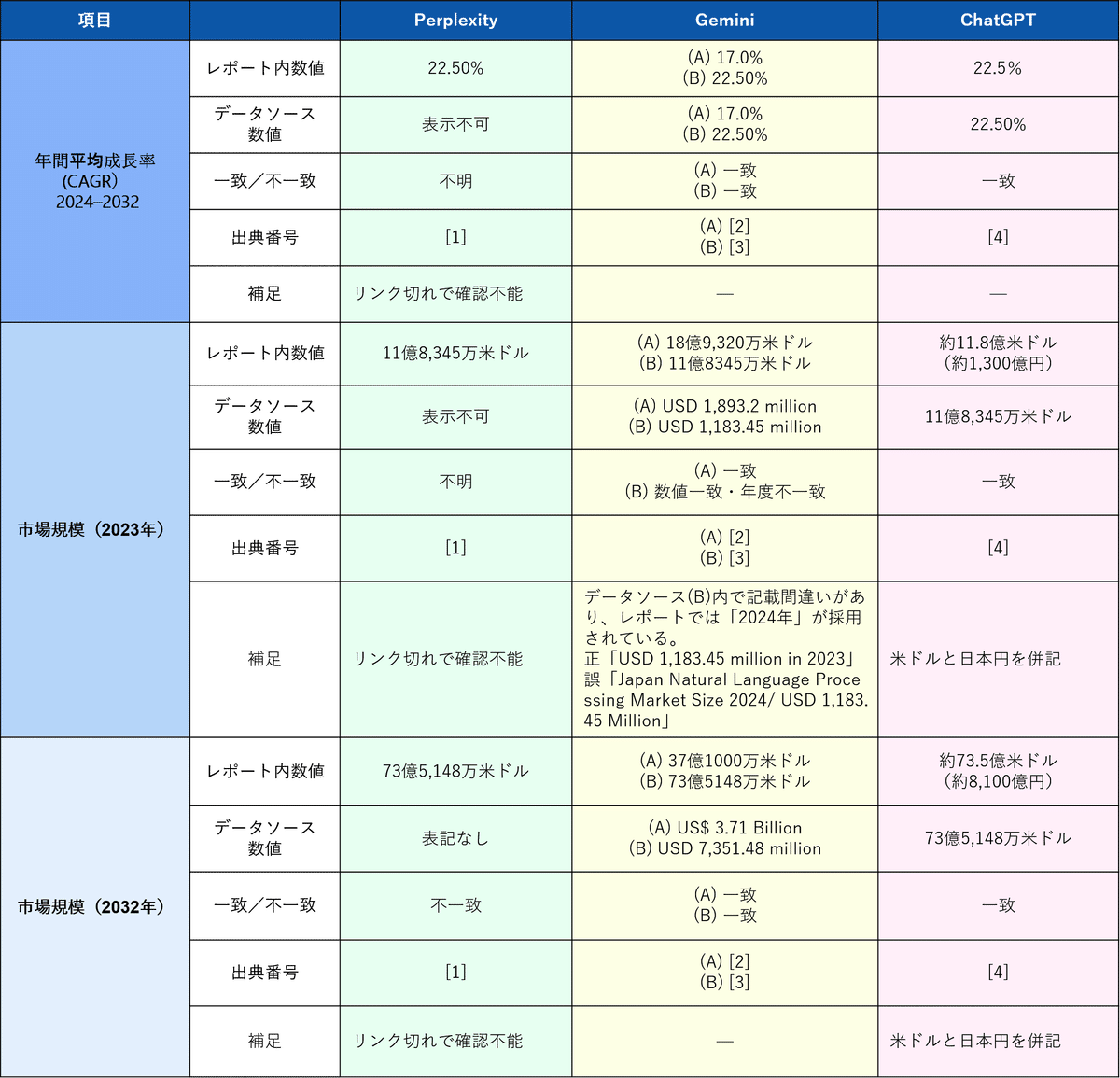 無料vs有料 どれが一番？～3種類の生成AIが作ったDeep Researchレポートを徹底比較してみた～ ｜言語理解研究所_広報