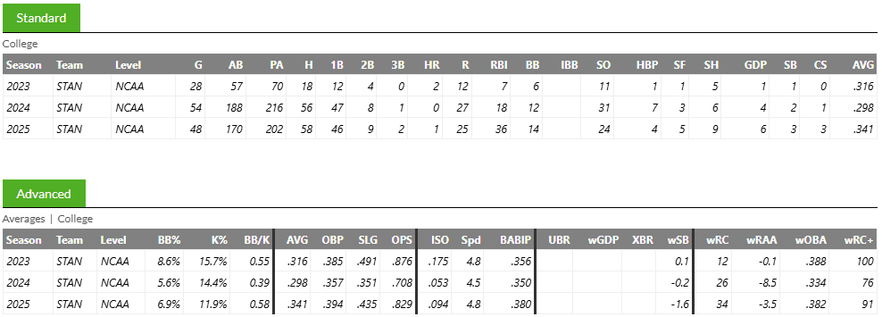 【College】25年スタンフォード大野球部選手紹介｜あまなつ