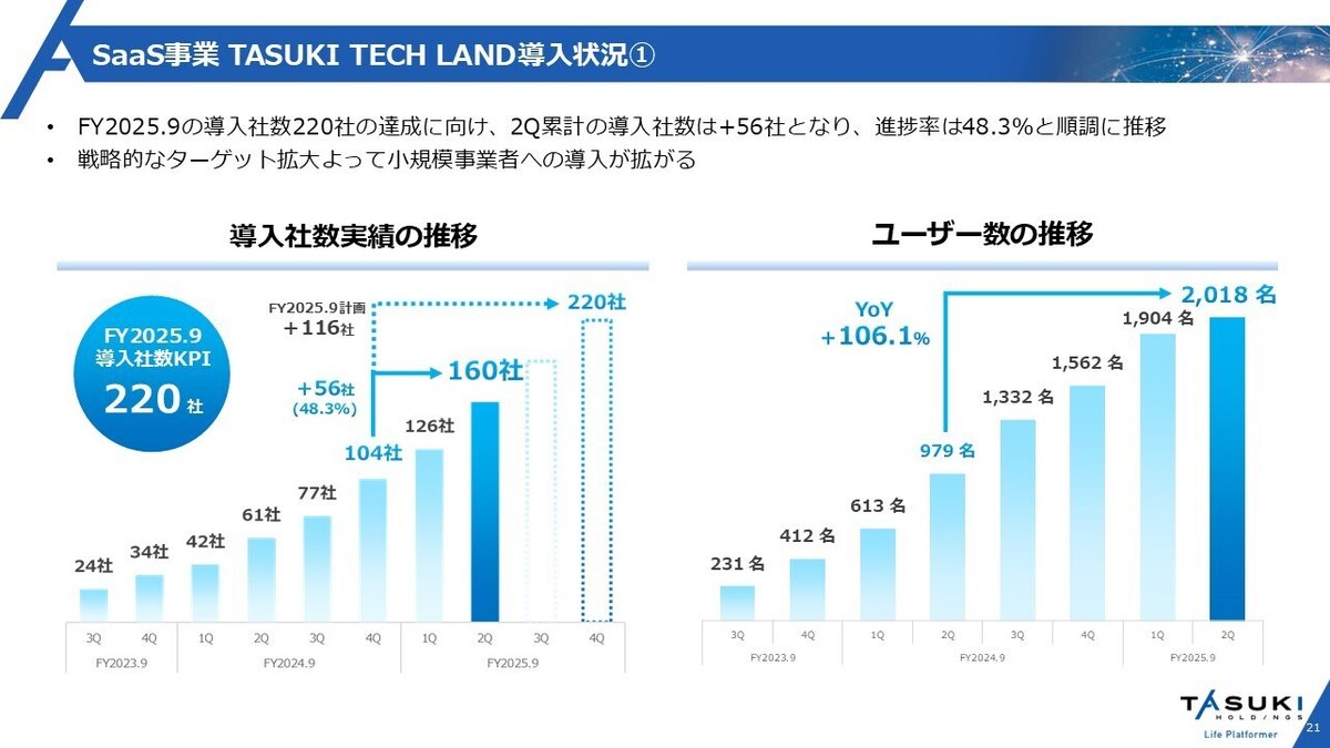 2025年9月期 第2四半期決算内容ハイライト｜株式会社タスキホールディングス（証券コード：166A）