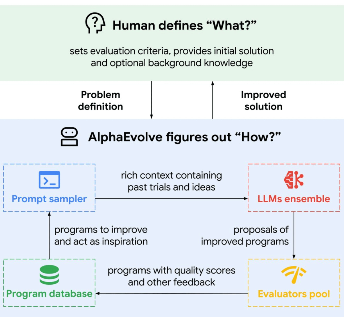 Googleが開発した進化的AI「AlphaEvolve」｜東京 AI 研究所