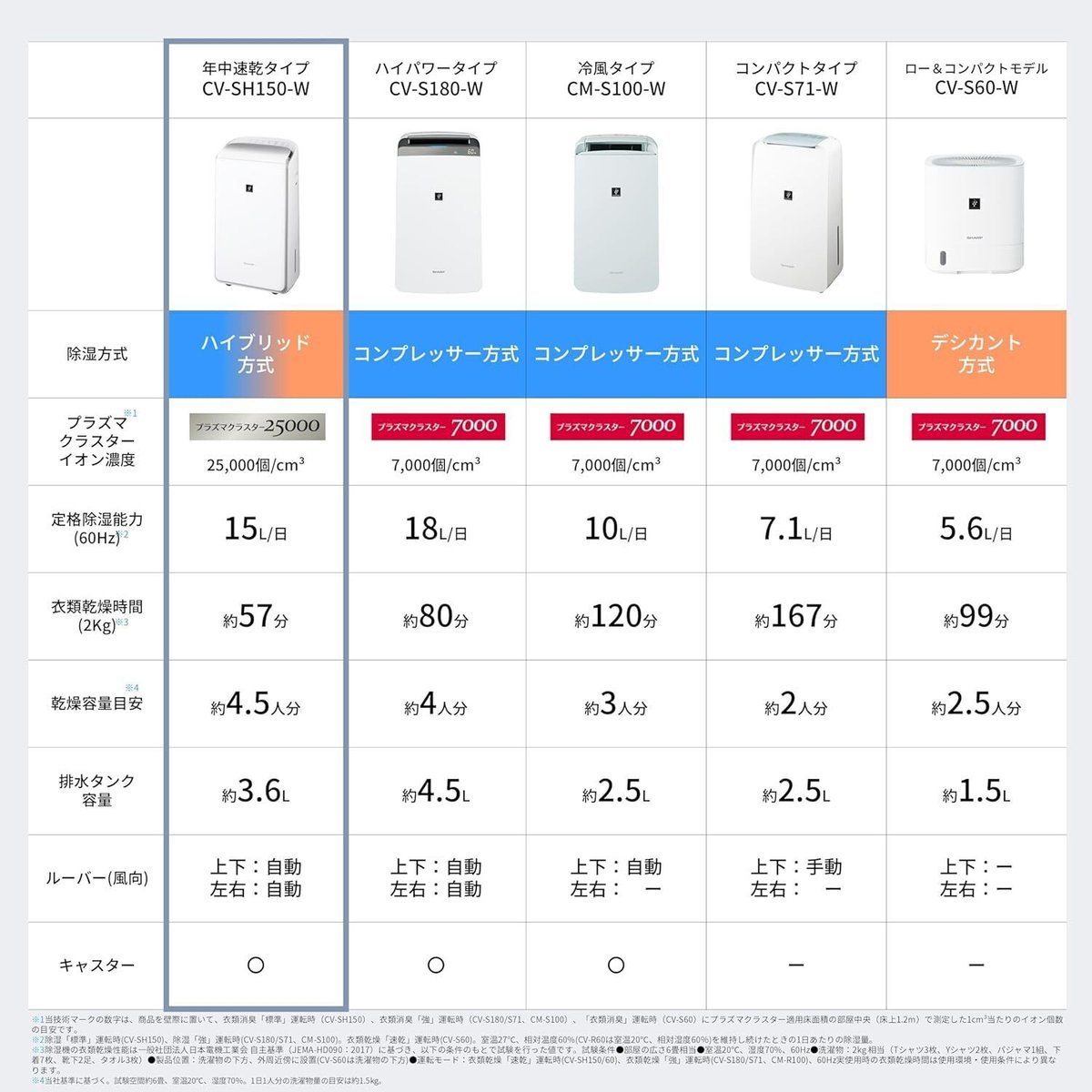 シャープの除湿機CV-SH150が最高〜約17年ぶりに除湿機を買い替えた｜マサ／ゆるゆるクリエイティブ