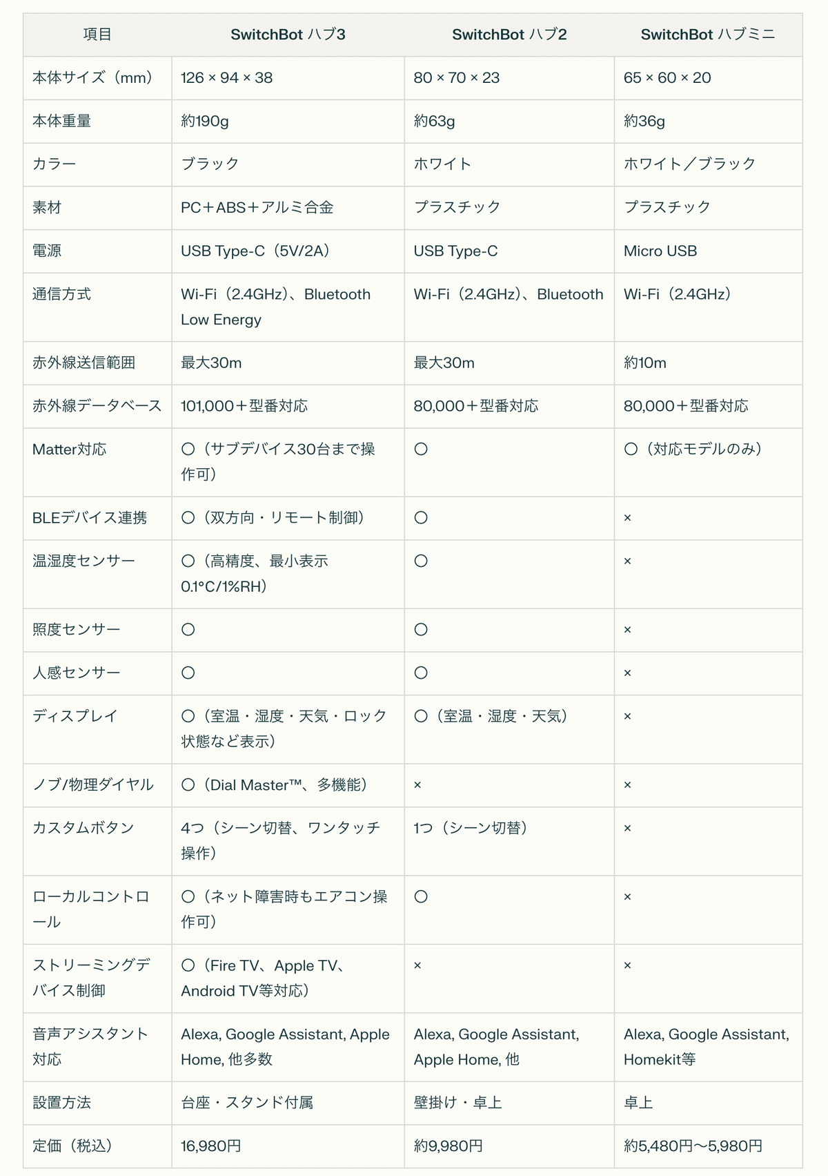 SwitchBotハブ3レビュー！スマートホーム化の決定版｜ハブ2・ハブミニとの違いと選び方を徹底解説｜みつ / mitsu-blog（ガジェットブログ）